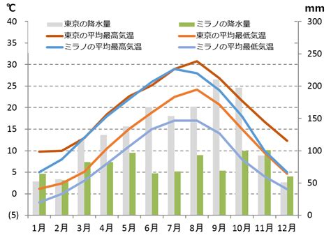 ミラノの気候と時差、適切な服装と気温と降水量 Howtravel
