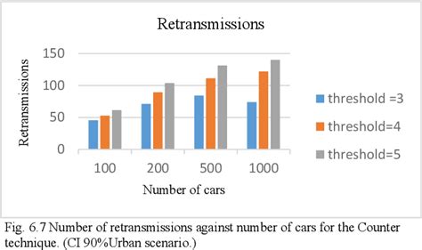 figure 6 7 from performance evaluation of vanet statistical broadcast
