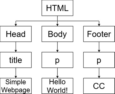 DOM Representation Of Table The Html Tag Is The Parent With Head Download Scientific