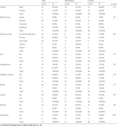 Baseline Demographic Characteristics Download Scientific Diagram