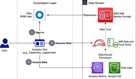 How Novo Nordisk Built Distributed Data Governance And Control At Scale AWS Big Data Blog