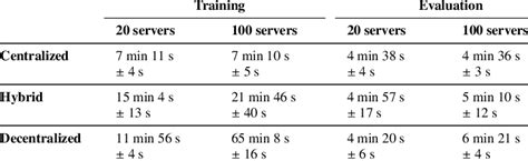 average simulation times and 95 confidence intervals download