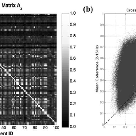 A Cross Correlation Matrix For The First 100 Events Of Group A S