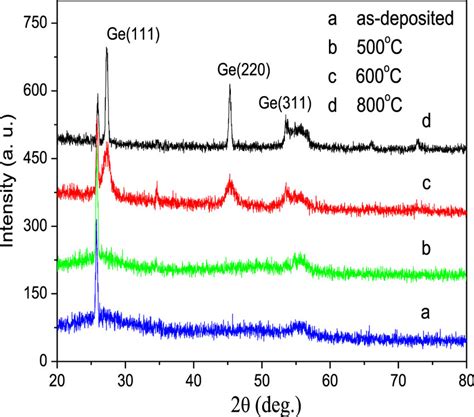 Xrd Patterns Of The Ge Sio2 Co Sputtered Films With 5 Nm Thickness At Download Scientific