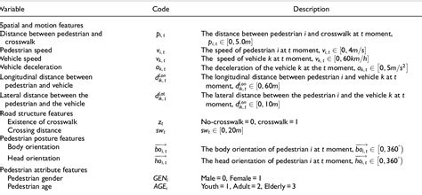 Table 1 From Pedestrian Crossing Intention Prediction Model Considering Social Interaction