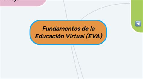 Fundamentos de la Educación Virtual EVA MindMeister Mapa Mental