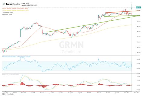 Garmin Stock Breaks Out On Strong Earnings And Outlook