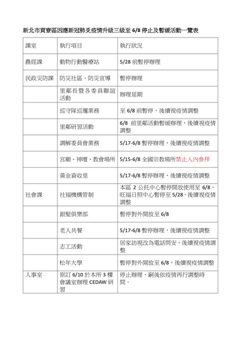 新北市貢寮區公所 為因應最新疫情變化，貢寮區公所自5月17日一起至6月8日二止停止暫緩活動及暫停開放場館，