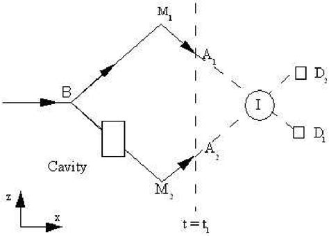 The Interferometer Considered By Scully 9 Download Scientific Diagram