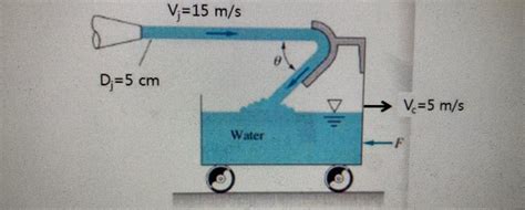Solved 2 A 20oC Water Jet Strikes A Vane Mounted On A Tank Chegg