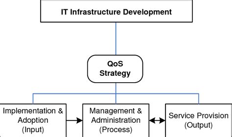 The Effect Of Network Qos Strategy On It Infrastructure Development