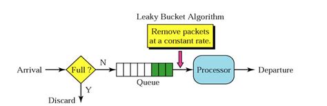 Design A Distributed Scalable Api Rate Limiter Design A Distributed Scalable Api Rate Limiter