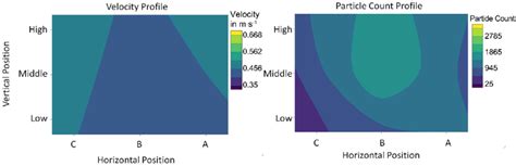 Velocity And Particle Count Profiles In Plane 5 At 0 5 M·s −1 Download Scientific Diagram