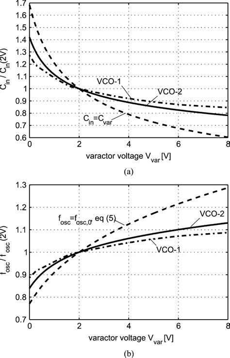 normalized input capacitance and oscillation frequency versus varactor