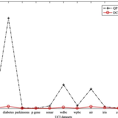 Running Time On Different Optimization Methods Download Scientific