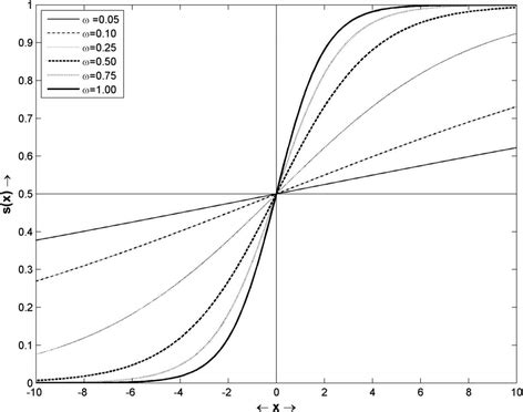 Sigmoid function with different steepness constant ω values