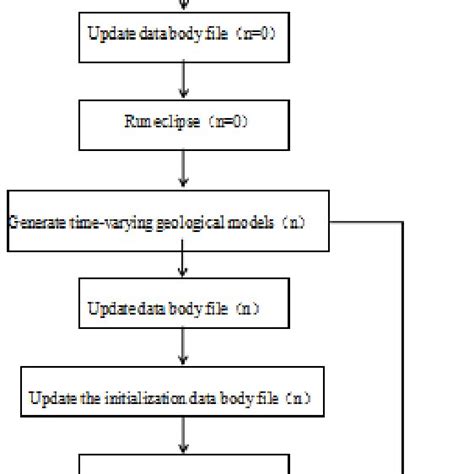 Time Dependent Simulation Flow Chart 23 Time Dependent Simulation Download Scientific Diagram