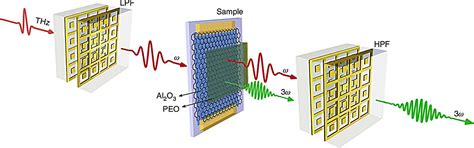 Researchers Enhance Terahertz Frequency Conversion In Graphene Based