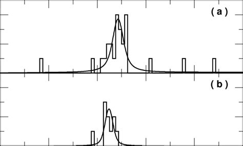 After Selecting Combinations In The Signals Shown In Figure 1 We Plot Download Scientific