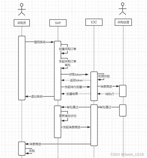 Abap 集成钉钉开放平台sap Sm59 Csdn博客