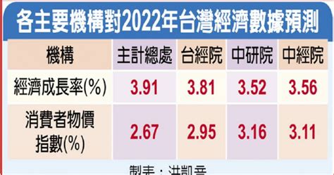 台經院4因素下調今年gdp增長率至381％ 財經 Ctwant