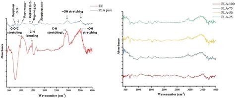 Fourier Transform Infrared Spectra Of Pla Ec Powder Pure Pla Film And