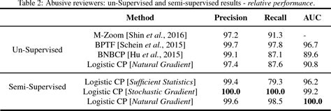 E Commerce Anomaly Detection A Bayesian Semi Supervised Tensor Decomposition Approach Using