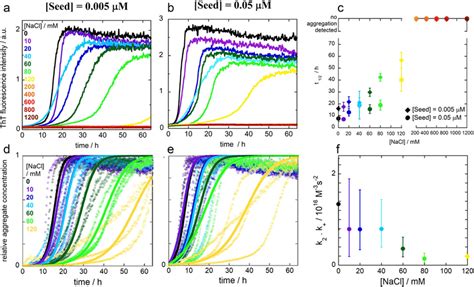 Salt dependence of the α syn aggregation kinetics Aggregation kinetics