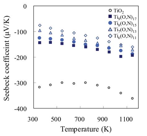 Temperature Dependence Of Seebeck Coefficient In Titanium Oxide