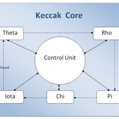 Block Diagram Of Keccak Algorithm Download Scientific Diagram
