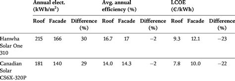 Comparing Two Polycrystalline Modules Of Best Energy And Economic