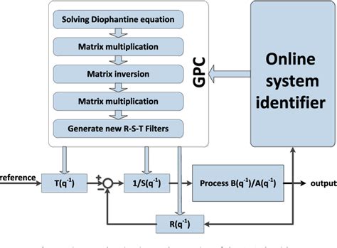 Figure 1 From An Embedded Implementation Of The Generalized Predictive