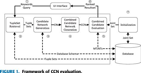Figure 1 From An Efficient Relational Database Keyword Search Scheme Based On Combined Candidate