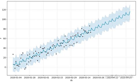 时间序列预测之Prophet库 详细讲解与python实战 知乎