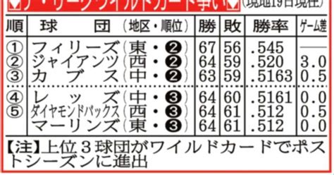 筒香嘉智、ジャイアンツとマイナー契約電撃合意！ 独立lから世界一へ！つかむアメリカンドリーム（12ページ） サンスポ