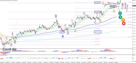 Google GOOG Stock Shallow Corrective Pattern Indicates More Uptrend Soon