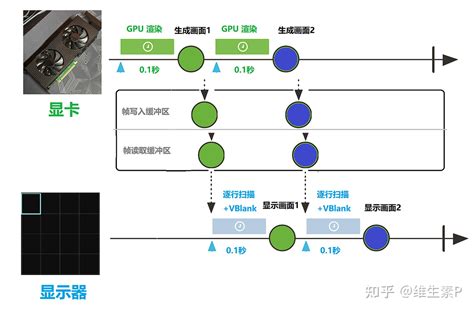 维P科普游戏显示器中的 GSYNC 与 FreeSync 技术原理是什么什么是画面撕裂买显示器该不该纠结 G sync AMD