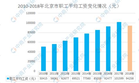 最新发布！2018年北京市平均工资达94258元（图） 中商情报网