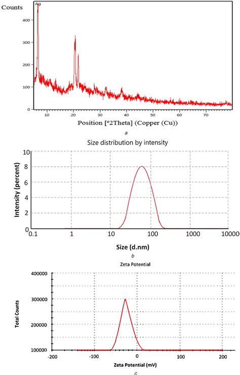 Particle Size Distribution And Zeta Potential Determination A Xrd