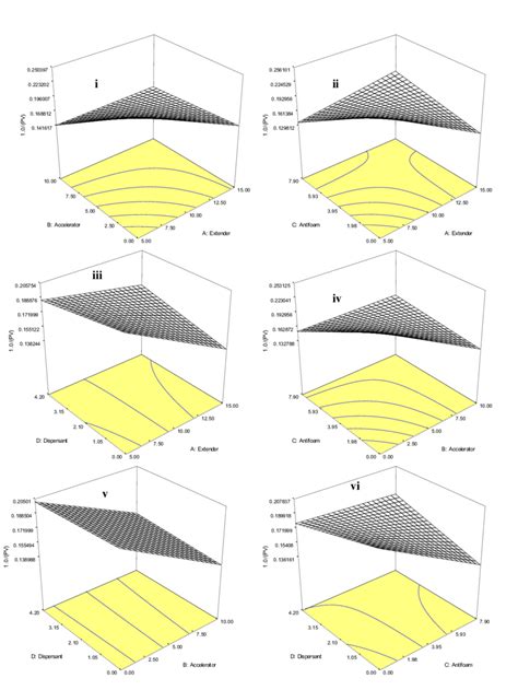 Surface Plot Of Interactions Of Variables Against PV Download Scientific Diagram