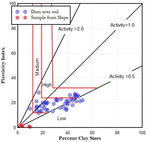 Classification Chart For Swelling Potential 23 Download Scientific
