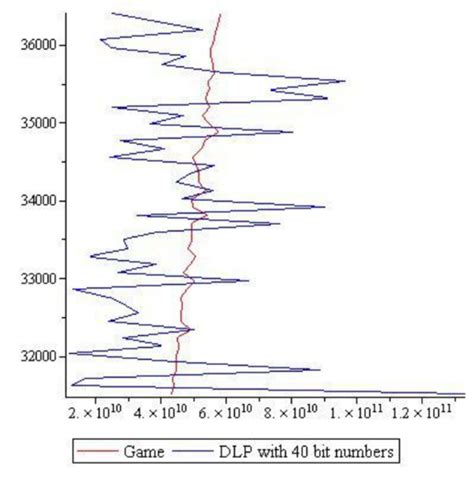 Discrete Logarithm Versus Our Puzzle With More Strategies Download Scientific Diagram