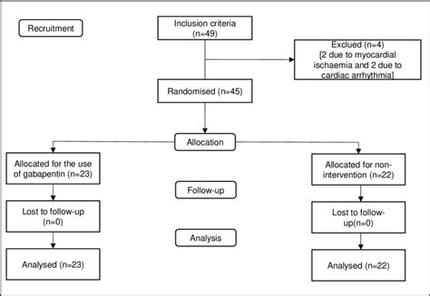 Recruitment And Allocation Flowchart Download Scientific Diagram