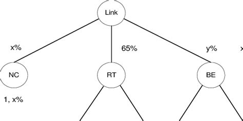 Priority Level 1 Is Assigned To Nc Class Download Scientific Diagram