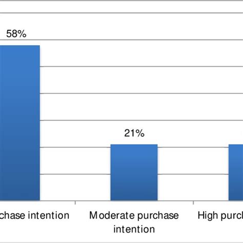 Purchase Intention Groups For Sex Toys N 521 Download Scientific Diagram