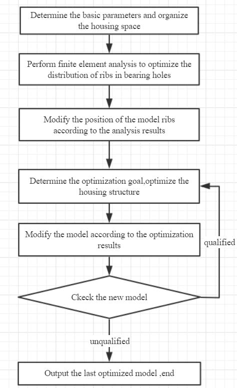 Optimization Process Download Scientific Diagram