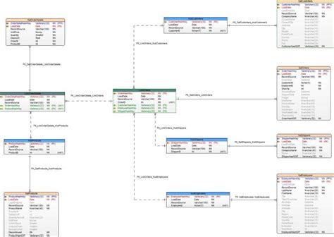 Part 3 Data Vault For Beginners Simple Sql Bi Blogs