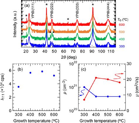 Figure 1 From Giant Spin Hall Effect In Half Heusler Alloy Topological Semimetal Yptbi Grown At