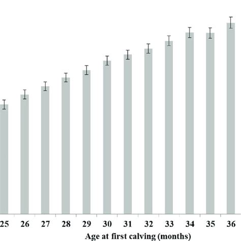 Age At First Calving And First Lactation Milk Yield Predicted Means ± Download Scientific