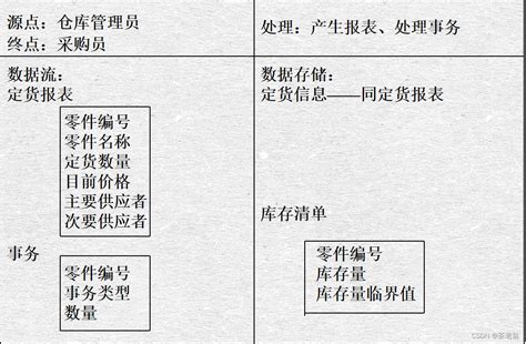 数据流图详解：概念、符号与应用实例 Csdn博客